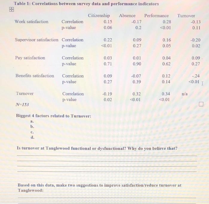 Solved Table 1: Correlations between survey data and | Chegg.com