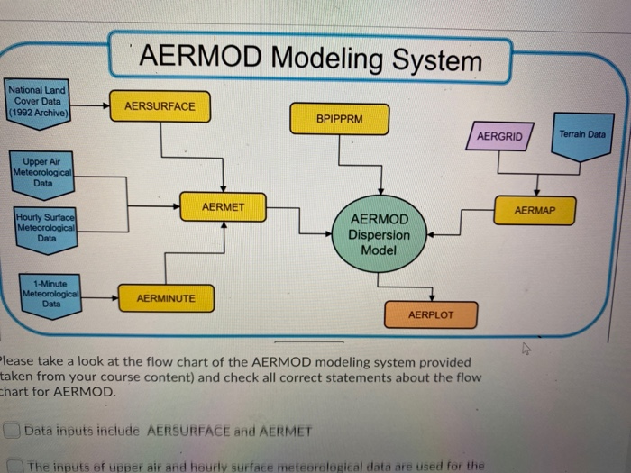 Solved Aermod Modeling System National Land Cover Data