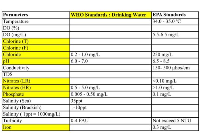WHO Standards: Drinking Water EPA Standards 34.0 - | Chegg.com