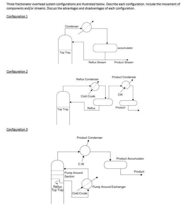 Solved Three fractionator overhead system configurations are | Chegg.com