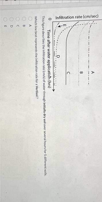 Solved This figure describes the infiltration rate (cm/s) of | Chegg.com