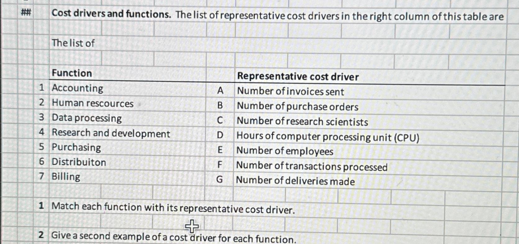 Solved Cost drivers and functions. The list of | Chegg.com