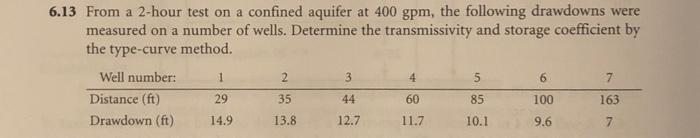 Solved Solve using the Cooper-Jacob method. Check if this | Chegg.com