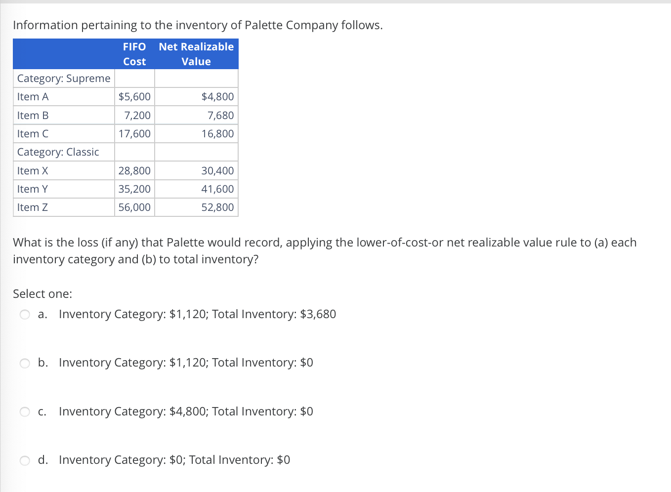 Solved Information pertaining to the inventory of Palette | Chegg.com