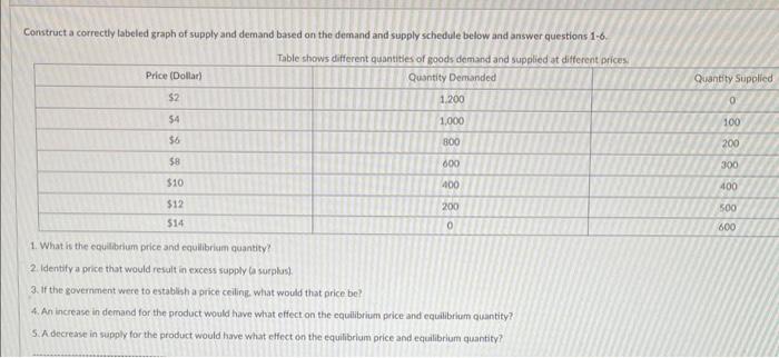 Solved Construct a correctly labeled graph of supply and | Chegg.com