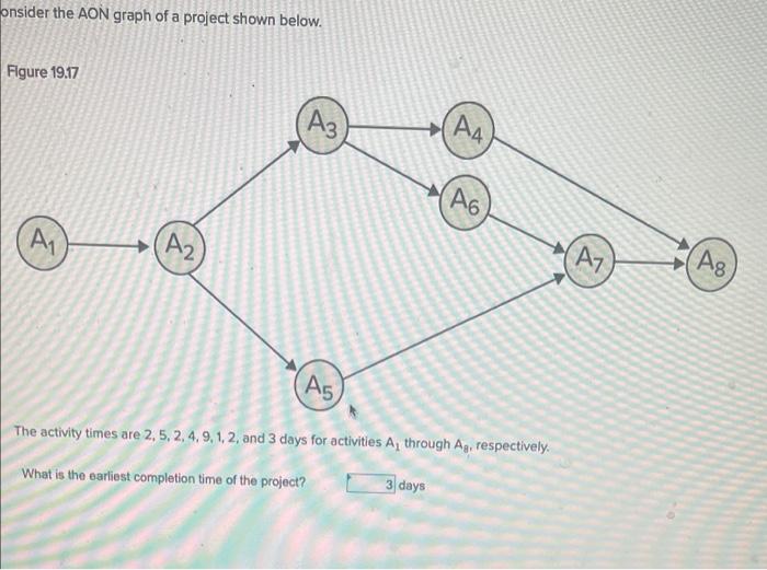 Solved onsider the AON graph of a project shown below. | Chegg.com