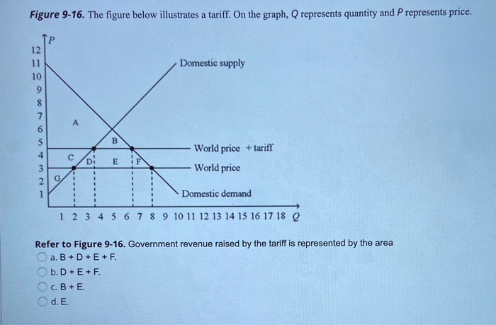 Solved Figure 9-16. The figure below illustrates a tariff. | Chegg.com
