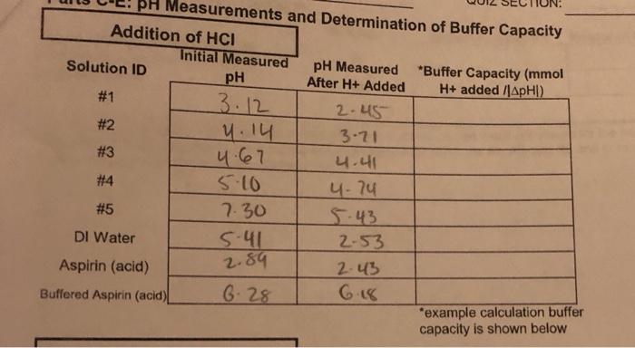 Solved pH Measurements and Determination of Buffer Capacity | Chegg.com