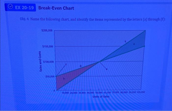 Solved Break-Even Chart Obj. 4 Name the following chart, and | Chegg.com