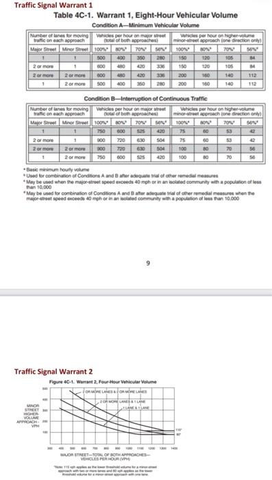 Solved Problem 2 Which traffic signal warrants are satisfied | Chegg.com
