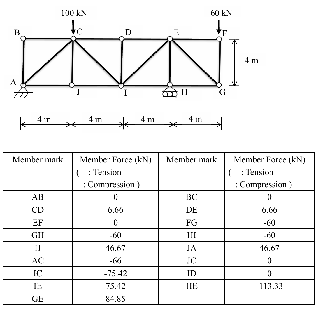 Determine the member force in each member of the | Chegg.com