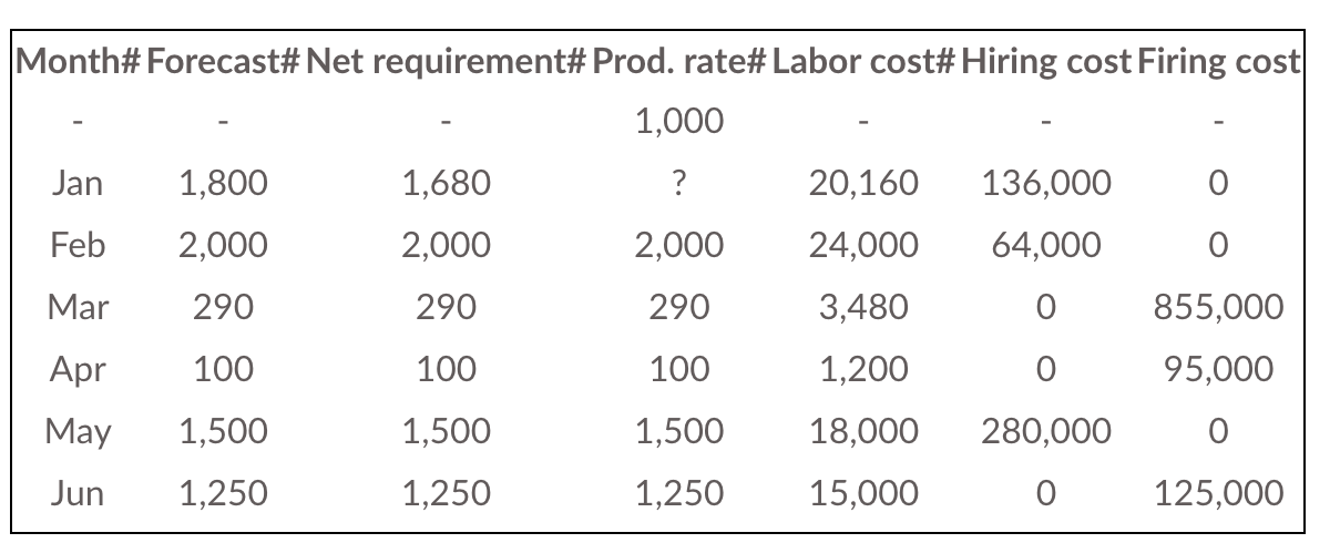 Solved The table below provides the aggregate plan of | Chegg.com