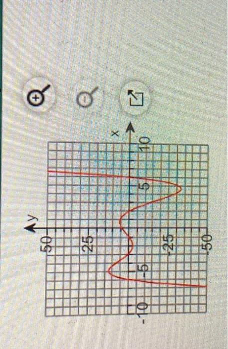 Solved The given graph is the graph of a polynomial | Chegg.com