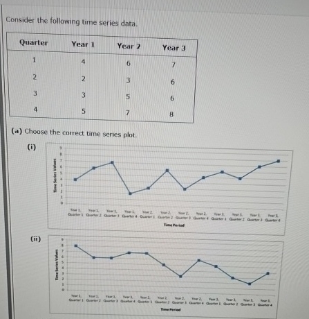 Solved Consider the following time series | Chegg.com