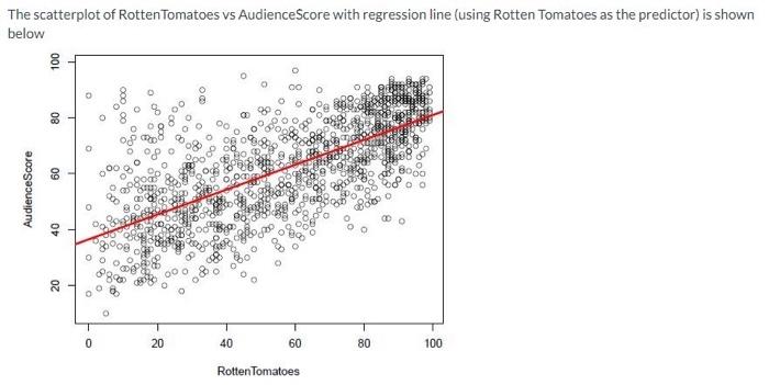 Solved Predicting Audience Movie Scores Can movie critics | Chegg.com