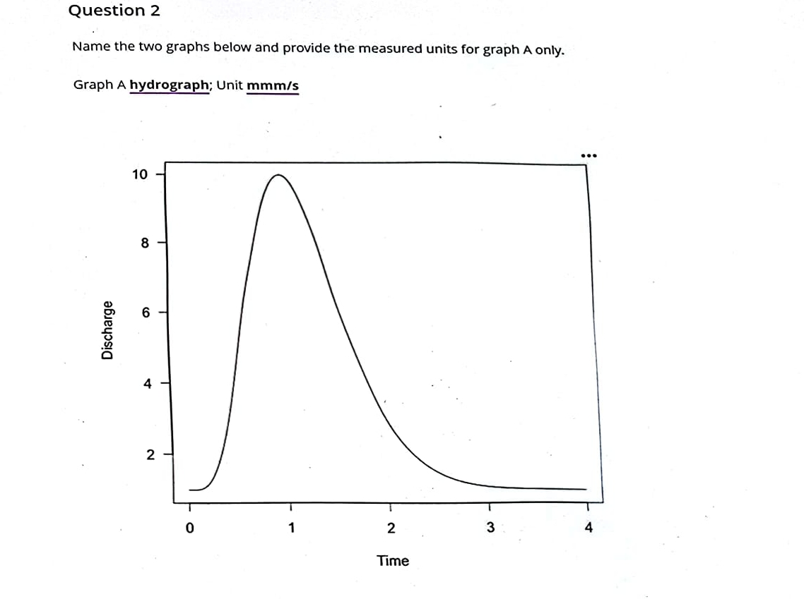 Question 2Name the two graphs below and provide the | Chegg.com