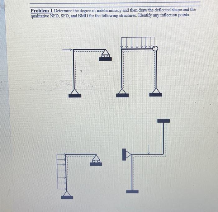 Solved Problem 1 Determine the degree of indeterminacy and | Chegg.com