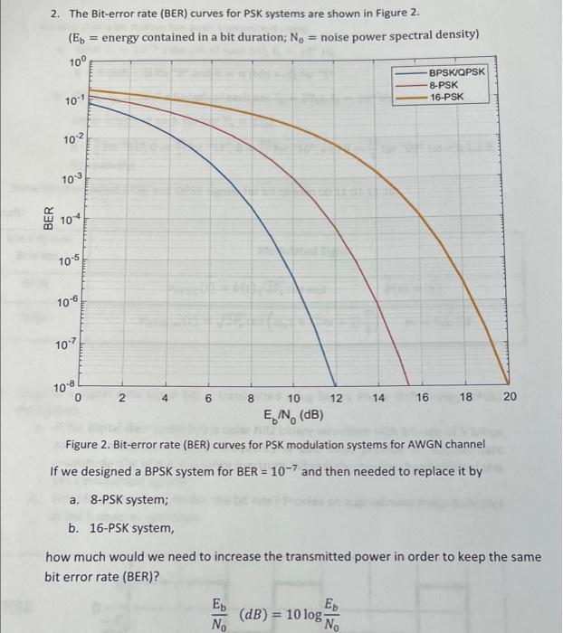 Solved 2. The Bit-error rate (BER) curves for PSK systems | Chegg.com