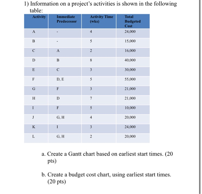 Solved 1) Information on a project's activities is shown in | Chegg.com