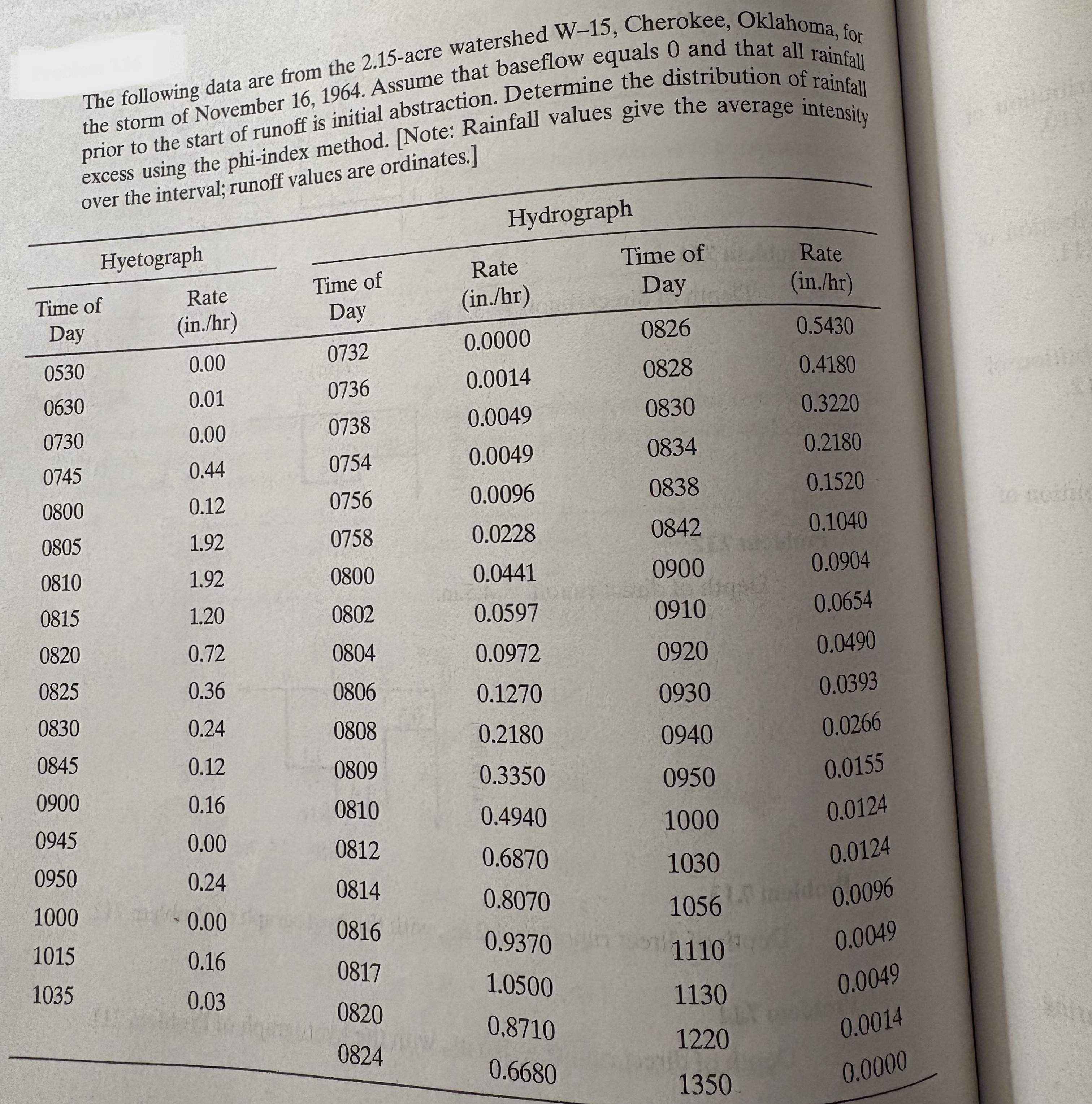 Solved The following data are from the 2.15-acre watershed | Chegg.com