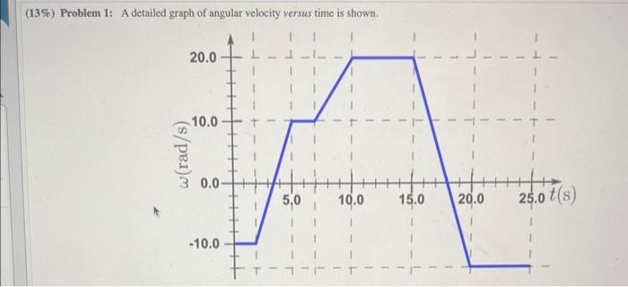 Solved (13\%) Problem 1: A detailed graph of angular | Chegg.com