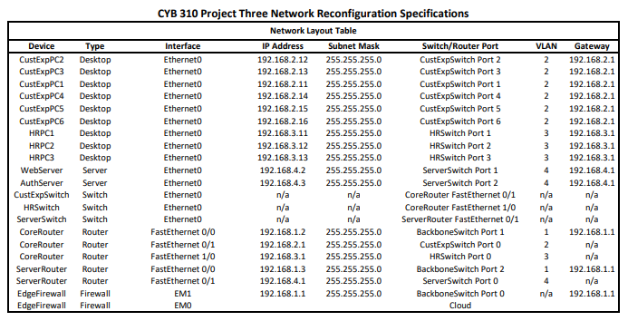 Solved Hello, I need some help with the Network Diagram | Chegg.com