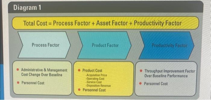 Solved Diagram 1 Total Cost = Process Factor + Asset Factor | Chegg.com