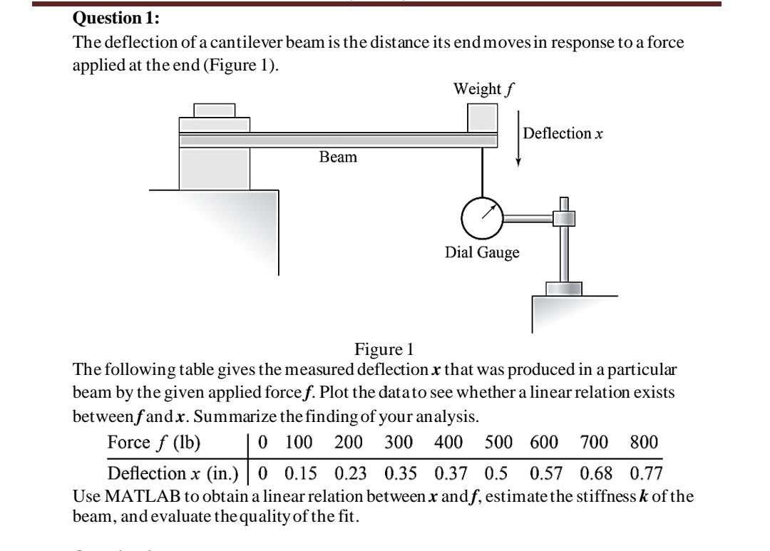 Solved The deflection of a cantilever beam is the distance | Chegg.com