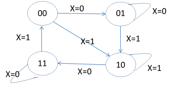 Solved 4. ﻿Find the state table for following State diagram | Chegg.com