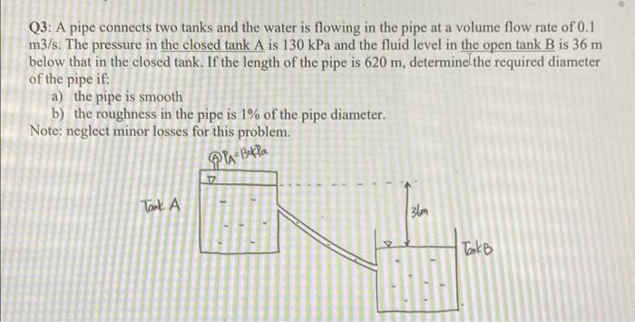 Solved Q3: A pipe connects two tanks and the water is | Chegg.com