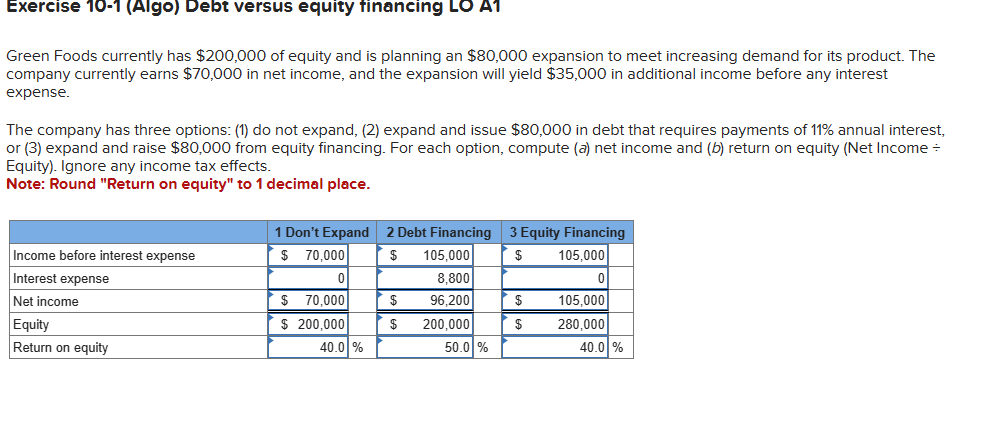 Solved Exercise 10-1 (Algo) ﻿Debt versus equity tinancing LO | Chegg.com