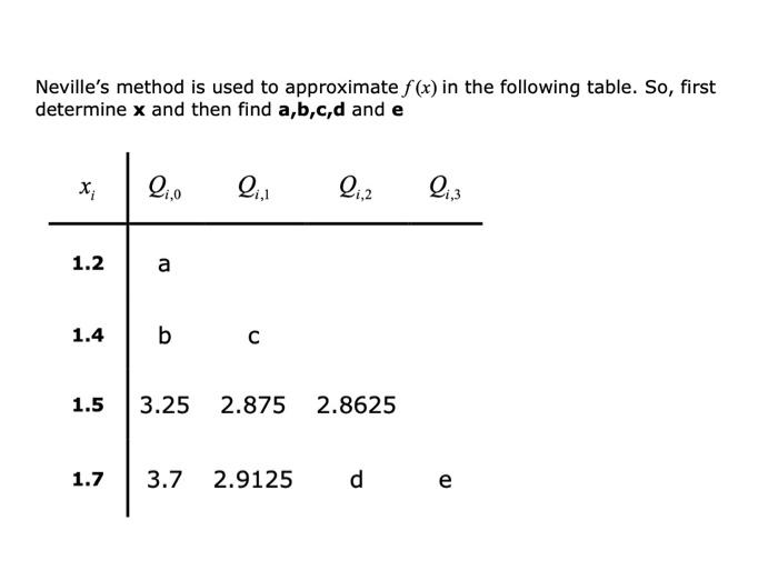 Solved Neville's method is used to approximate f(x) in the | Chegg.com