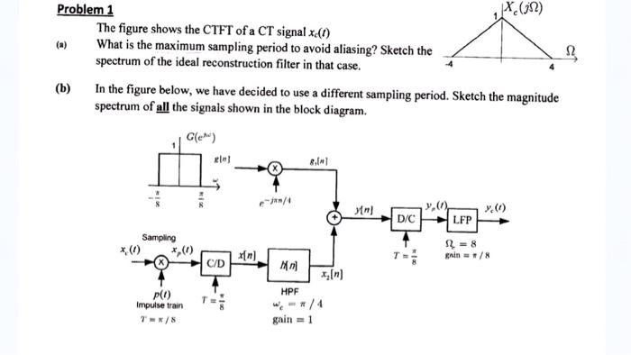 Solved (a) Problem 1 (9) The figure shows the CTFT of a CT | Chegg.com