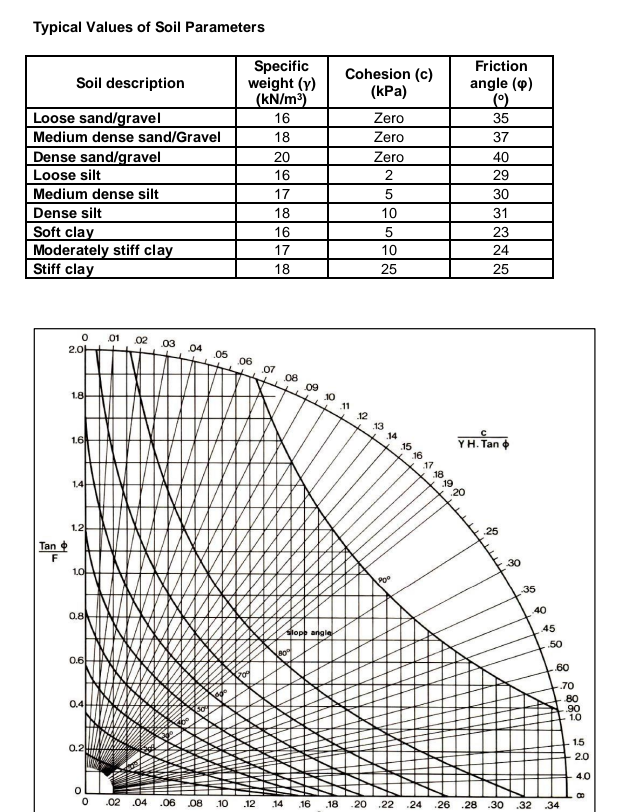 Solved 3. A slope in dense sand has been designed to be | Chegg.com