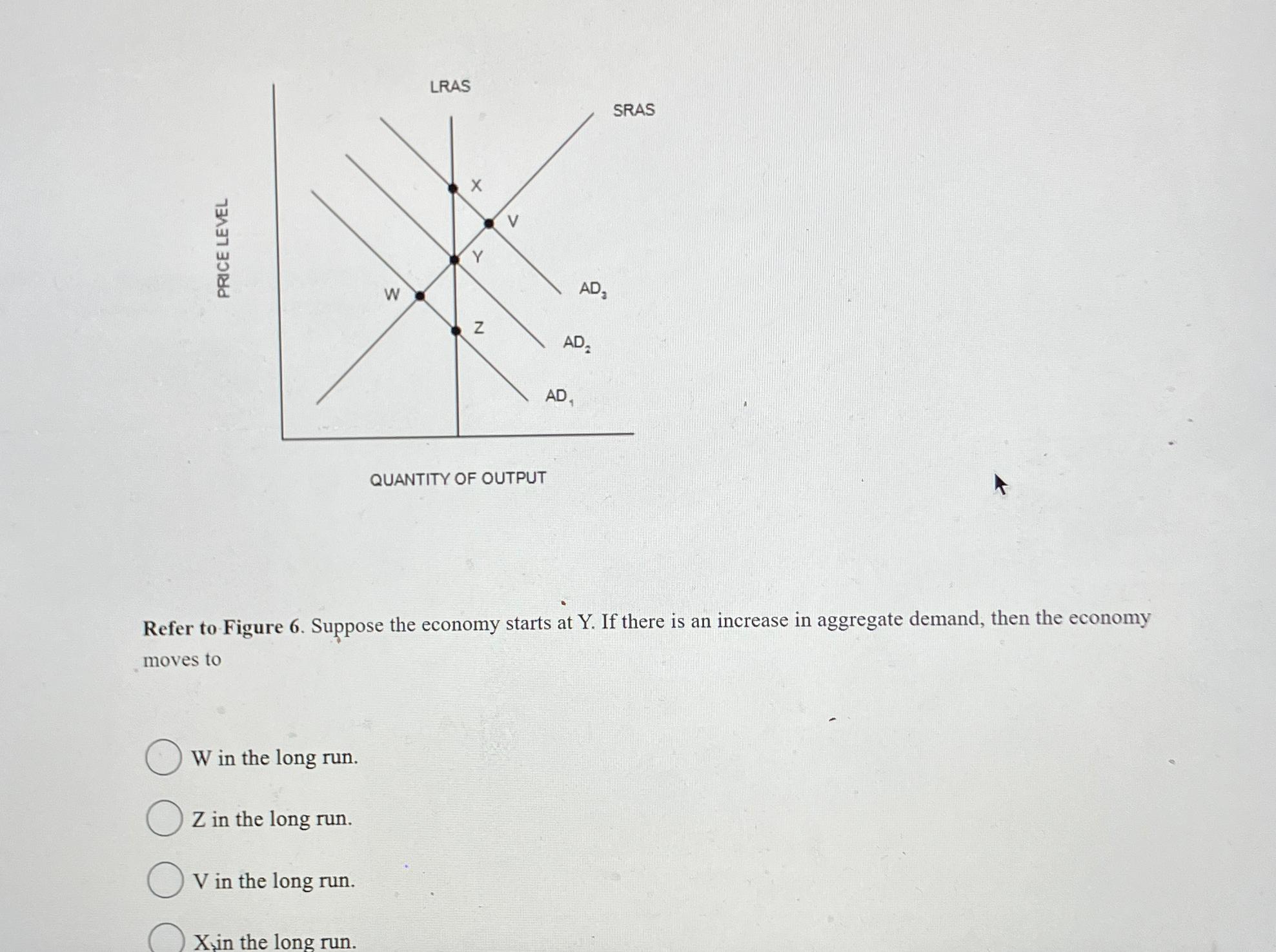 Solved Refer to Figure 6. ﻿Suppose the economy starts at Y. | Chegg.com