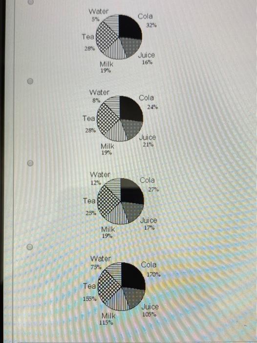 Solved Construct a ple chart representing the given data | Chegg.com