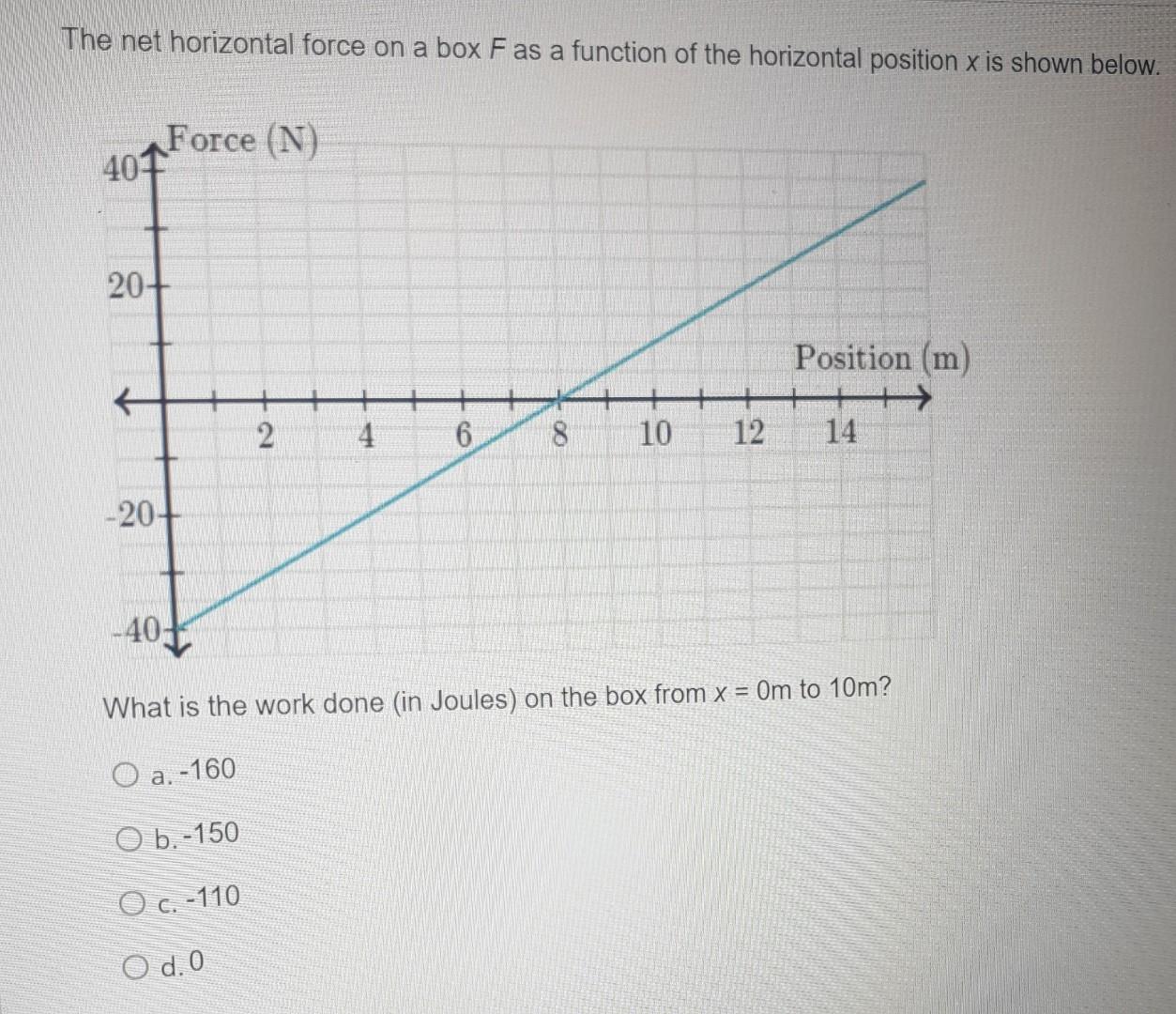 Solved The net horizontal force on a box F as a function of | Chegg.com