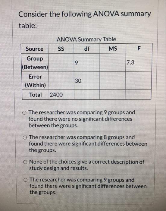 Solved Consider the following ANOVA summary table: ANOVA | Chegg.com