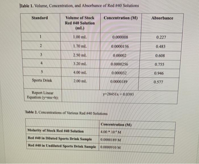 Table 1. Volume, Concentration, and Absorbance of Red | Chegg.com