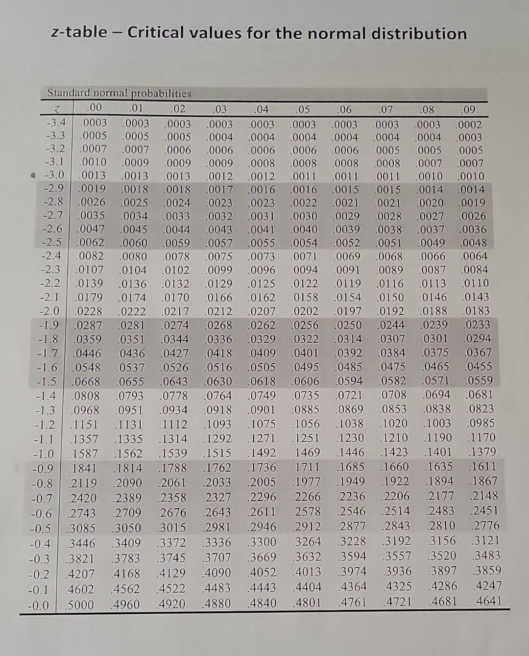 Solved z-table - Critical values for the normal | Chegg.com