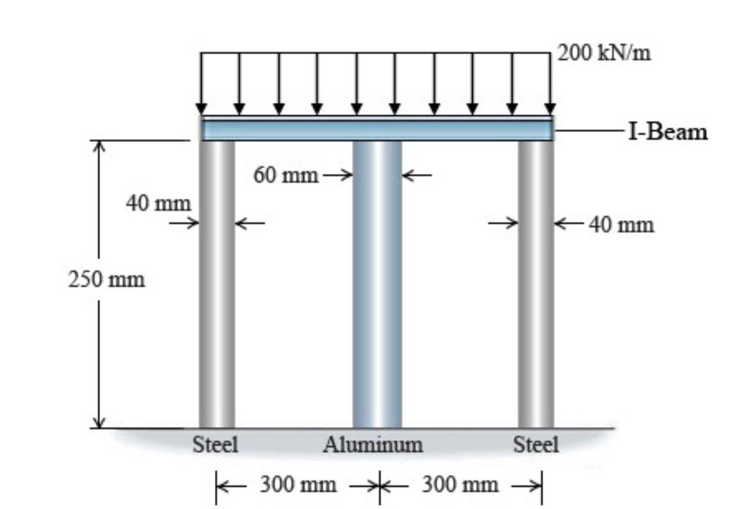 Solved An infinitely rigid, weightless beam is supported by | Chegg.com