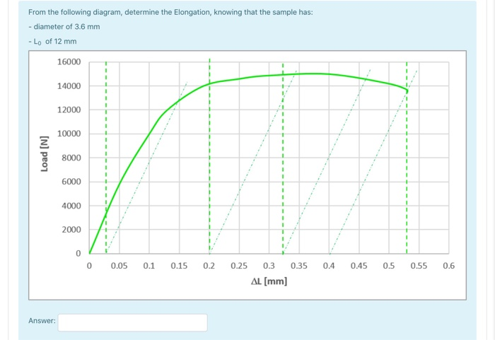 Solved From the following diagram, determine the Elongation, | Chegg.com