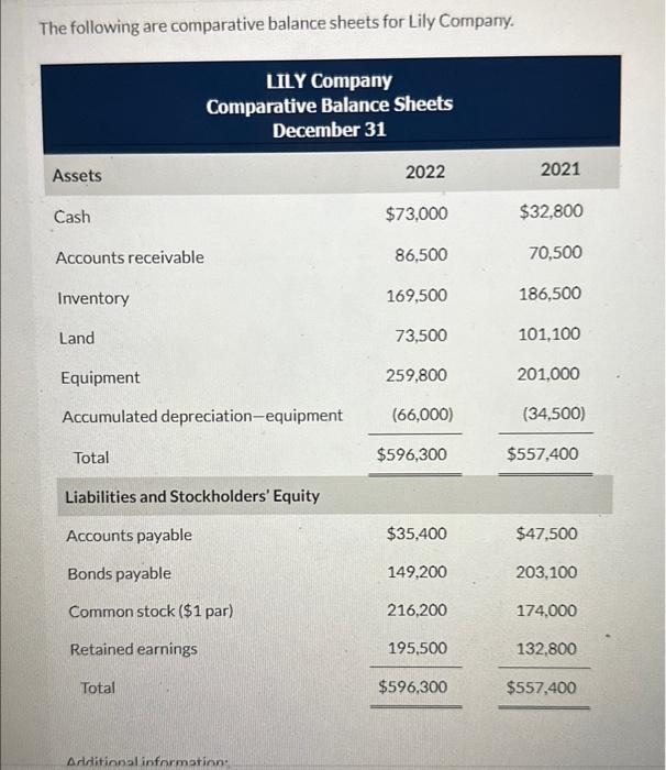 Solved The following are comparative balance sheets for Lily | Chegg.com