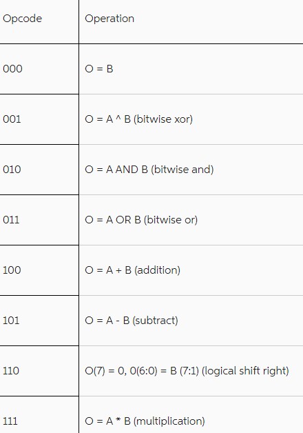 Solved How to design an ALU schematic in xilinx ise that can | Chegg.com