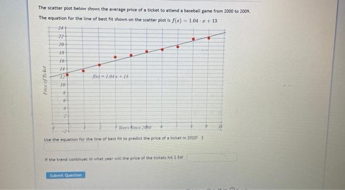 Solved The scatter plot below shows the average price of a | Chegg.com