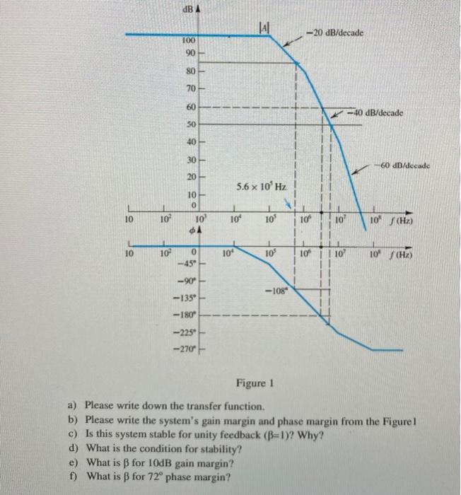 Solved dBA JAL -20 dB/decade 100 90 80 70 60 -40 dB/decade | Chegg.com