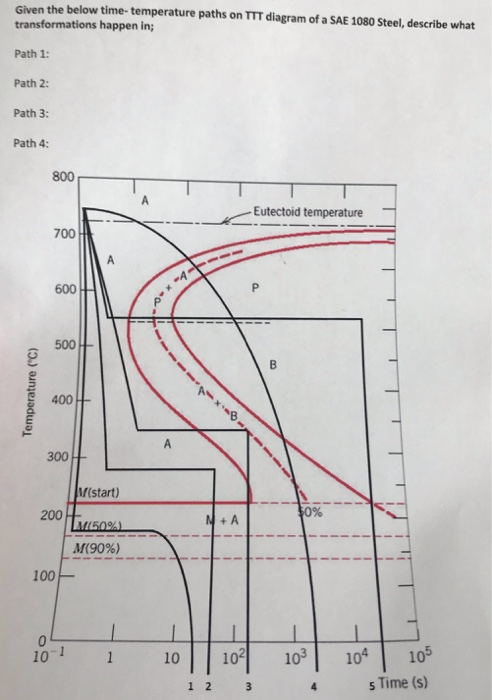 Solved Given the below time-temperature paths on TTT diagram | Chegg.com