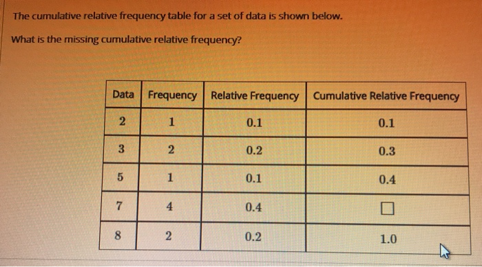 Solved The Cumulative Relative Frequency Table For A Set Of Chegg
