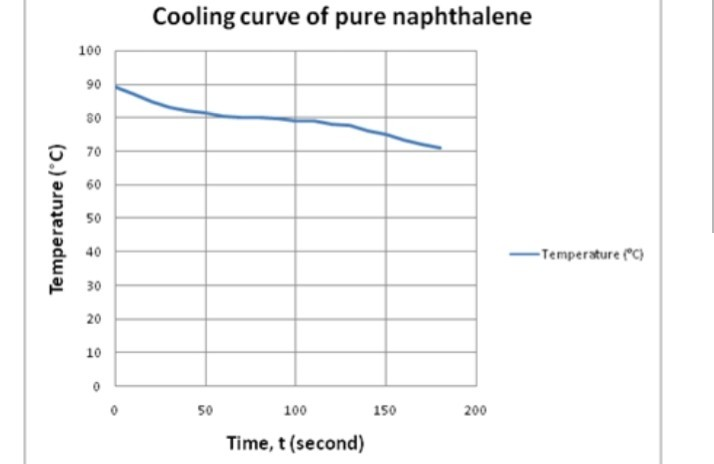Solved Cooling curve of pure naphthalene Cooling graph of | Chegg.com