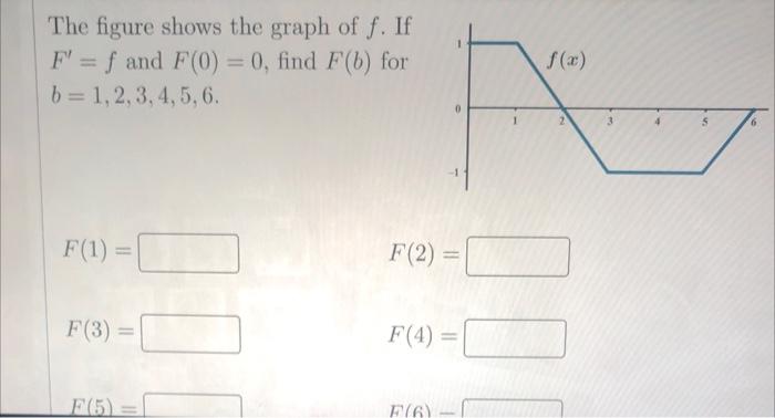 Solved The figure shows the graph of f. If F' = f and F(0) = | Chegg.com